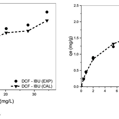 Adsorption Isotherms A Dcf Ibu Adsorption Isotherm B Cpx Smx
