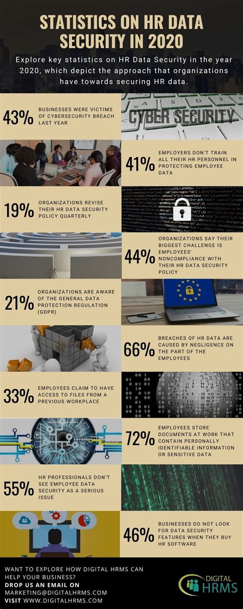 Infographics Blog On Hr Data Security Statistics In 2020 Digital Hrms Blog