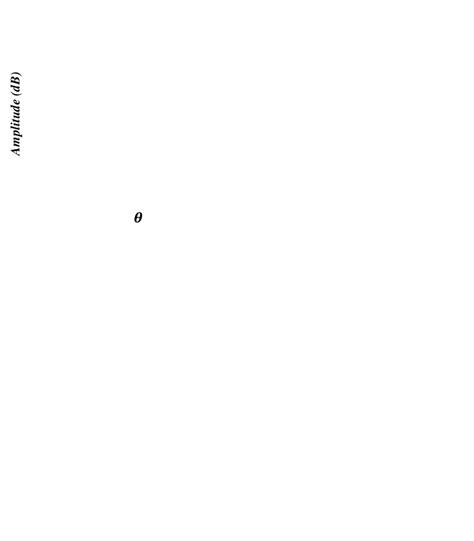 1 D Beam Steering Results A Horizontal Subarray And B Vertical