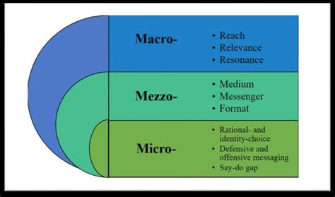 Macro Mezzo And Micro Strategic Communications Considerations