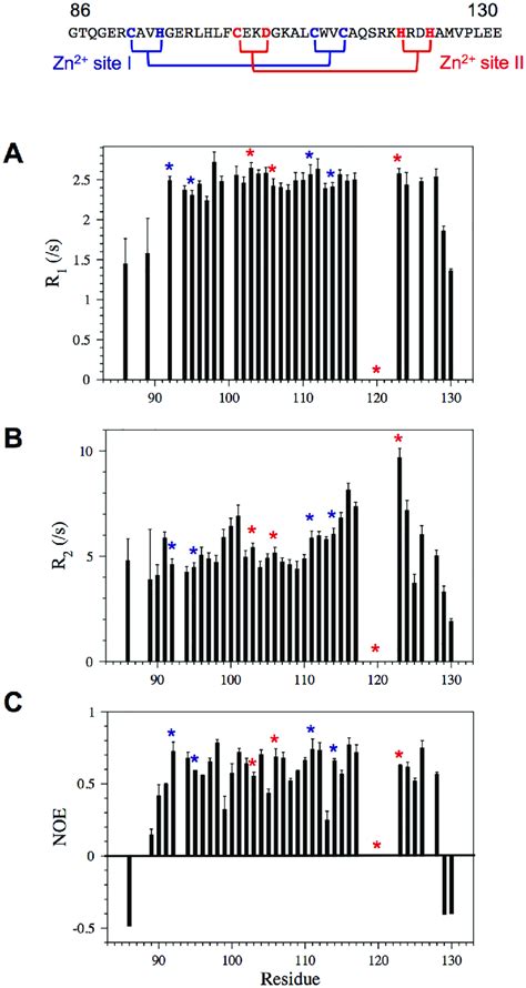 Relaxation Data For Trim21 B Box2 A R 1 Relaxation Rate Constants Download Scientific
