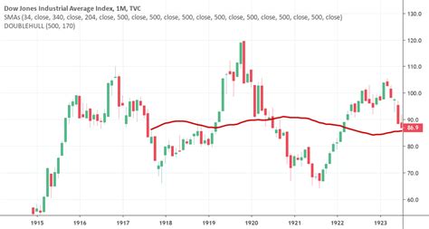 Here Is Chart Of 1919 1921 Dow Jones Repeats Exact Timing For TVC