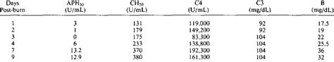 Complement Levels In A Year Old Man Sustaining A Full Thickness Download Table