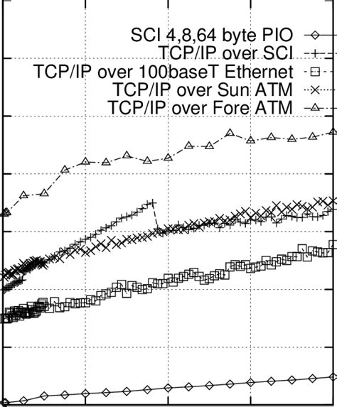 latencies of different interconnects protocols download scientific