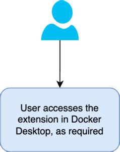 Creating Kubernetes Extensions In Docker Desktop Docker