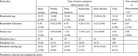 Descriptive Statistics Of The Sample Household Download Table