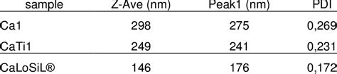 particle size measurements by dls method average download table