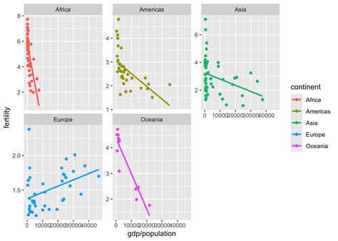 Lab 4 Data Exploration With The Gapminder Dataset