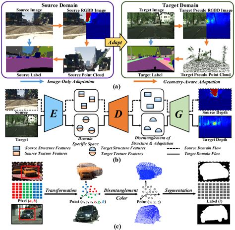 A Illustrations Of The Traditional Image Only Adaptation And Our Download Scientific Diagram