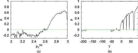 lyapunov exponents of the sine map using the estimation method with