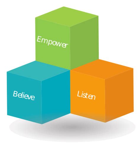 Building Blocks How We Help Process Results Leadership Coaching