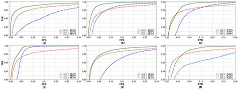 Face Liveness Detection Performance Auc To Various Unseen Download Scientific Diagram