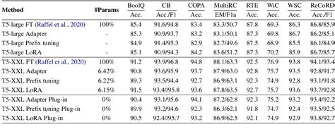 table 4 from parameter efficient tuning for large language model