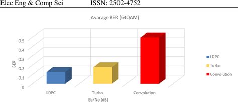 Figure 15 From Comparative Analysis Of Coding Schemes For Effective Wireless Communication