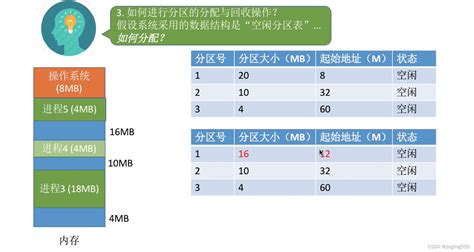 考研408 【操作系统】 内存管理考研408 操作系统 内存分配与回收 Csdn博客