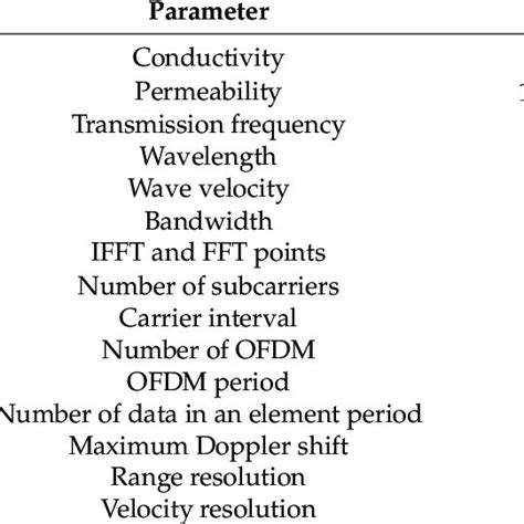 Settings Of The System Simulation Parameter Download Scientific Diagram
