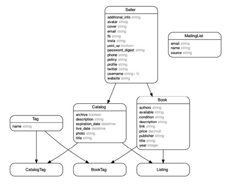 Use Rails Erd To Generate Model Relationship Diagrams In Ruby On Rails
