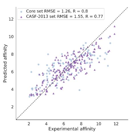 Binding Affinity Predictions For The Validation Set The Pdbbind Core