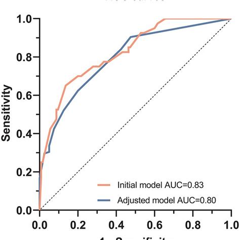 Receiver Operating Characteristic Curves To Evaluate The Predictive