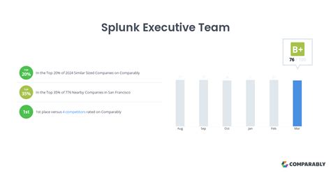 Splunk Executive Team Comparably