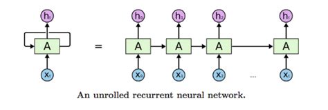25 Recurrent Neural Network Pytorch Tutorial