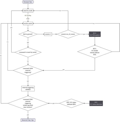 Autonomous Removal Triggering Strategy Of Pmd Module Advanced Level