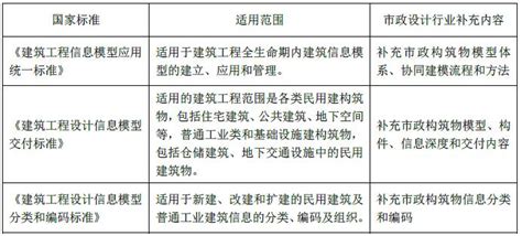 中国市政设计行业bim实施指南 2015 版