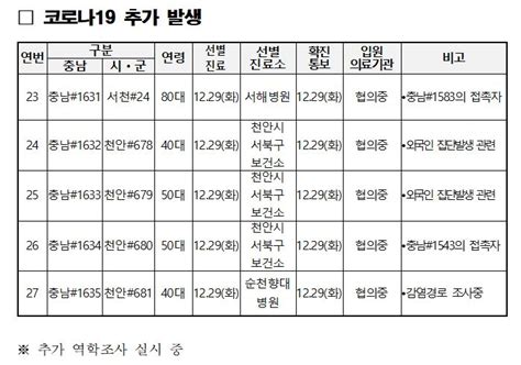 코로나19 확진자 천안시 4명681 서천군 1명24 추가 발생충남 확진자 1635명한국네트워크뉴스