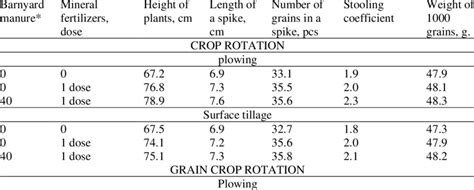 The Structure Of The Winter Wheat Yield Depending On Crop Rotations