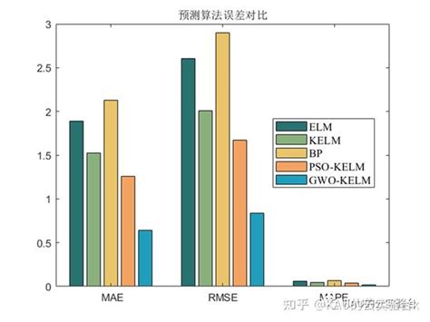 回归拟合 灰狼算法优化核极限学习机gwo Kelmmatlab实现 知乎