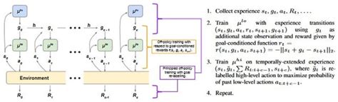 [s] data efficient hierarchical reinforcement learning r researchml