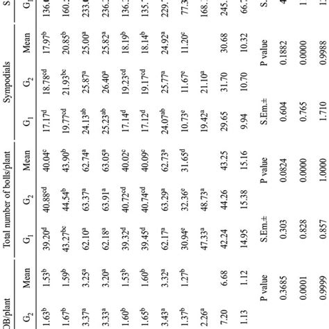 Effect Of Optical Sensor Based Nitrogen Management Practices On Seed Download Scientific