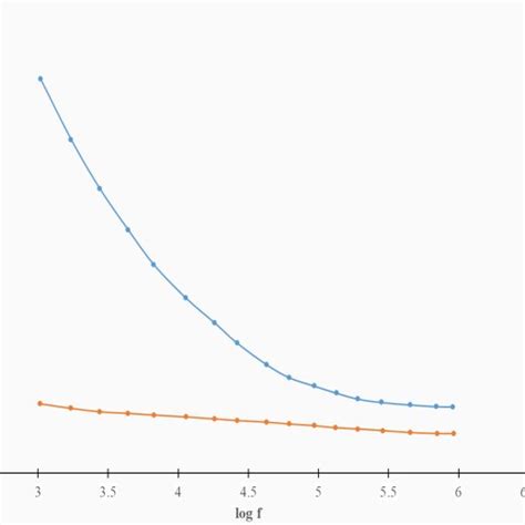 Variation In Dielectric Constant Measured At Different Frequency At