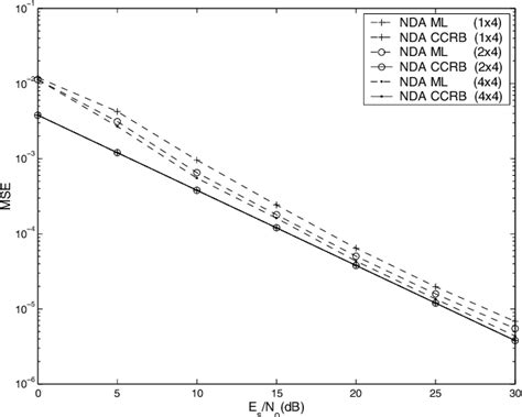 Figure 1 From Title Non Data Aided Ml Symbol Timing Estimation In Mimo
