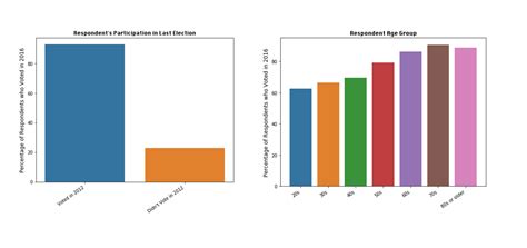 Creating A Binary Classifier To Predict Eligible Voter Participation In