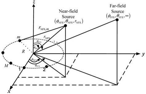 Mixed Incoherent Far Field And Near Field Source Localization Under Uniform Circular Array