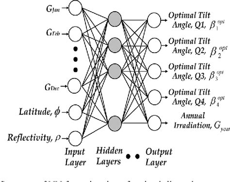Figure 1 From Neural Network Estimation Of Microgrid Maximum Solar Power Semantic Scholar