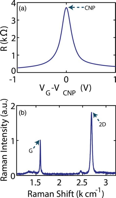 A Two Terminal Measurements Of The Resistance And B The Raman Data
