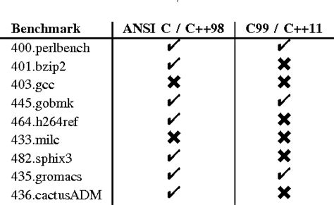 Table Iv From Understanding Integer Overflow In Cc Semantic Scholar