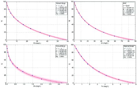 nominal values curve for physicochemical parameters nominal values