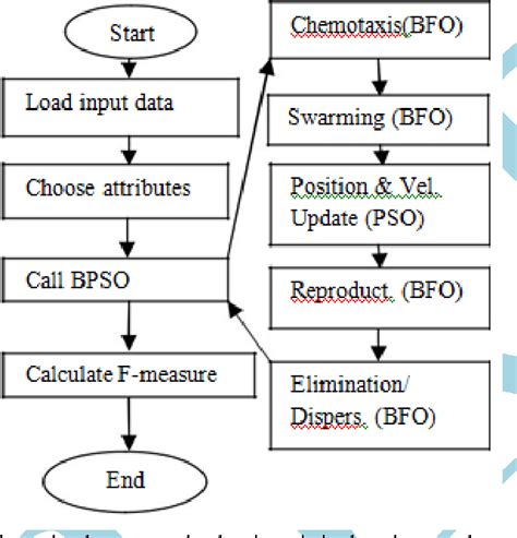 Table 52 From Improved Bacterial Swarm Optimization For Classification