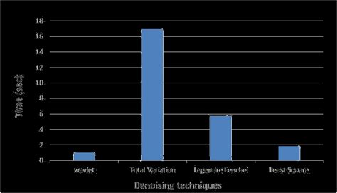 Graphical Analysis Of Elapsed Time Of Existing Denoising Techniques And Download Scientific