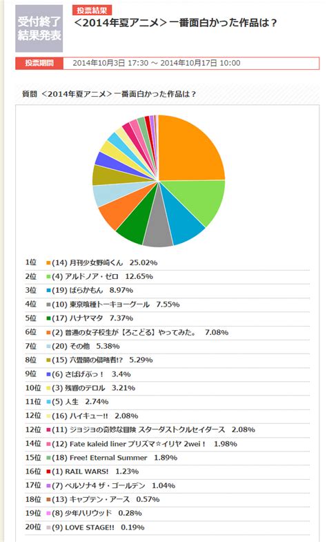 【アニメ】読者1000人が選んだ！「いちばん面白かった夏アニメ2014」ランキング発表（12） ウレぴあ総研
