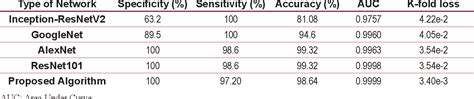 Table 1 From Implementation Of Combinational Deep Learning Algorithm