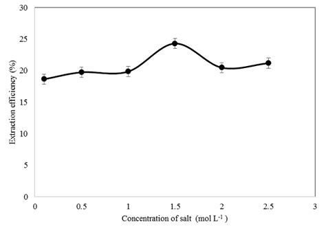 Effect Of Na2co3 Salt Concentration Condition Tartrazine