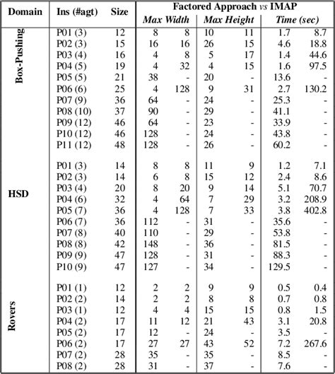 Table 1 From A Factored Approach To Deterministic Contingent Multi