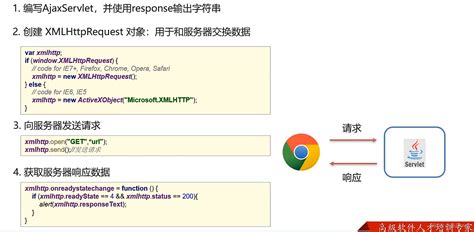 AJAX基础 JSON基础 CSDN博客