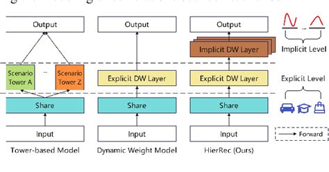Figure 1 From Scenario Aware Hierarchical Dynamic Network For Multi