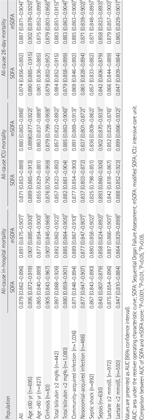 The Auc Of Sofa And Msofa Scores To Predict Hospital Icu And 28 Day Download Scientific