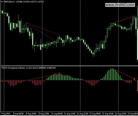 Set Of Macd Mt4 Indicators All In One Package